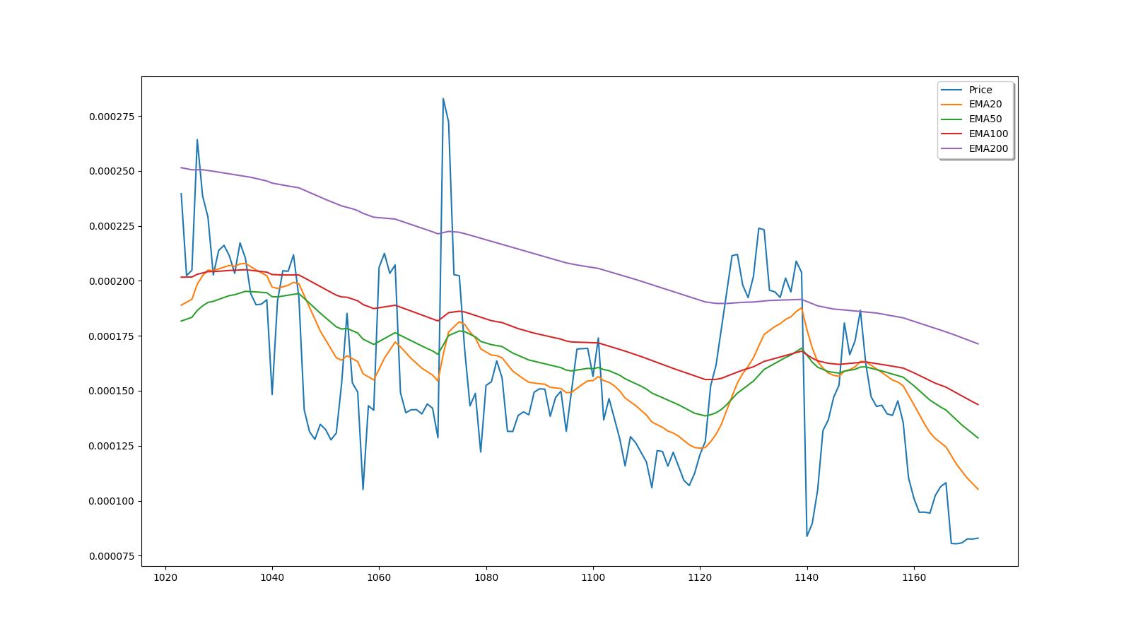 TE-FOOD Exponential Moving Averages