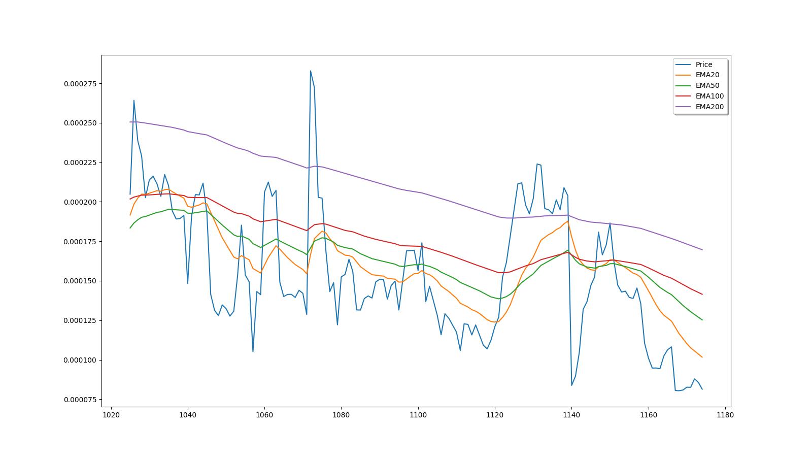 TE-FOOD Exponential Moving Averages