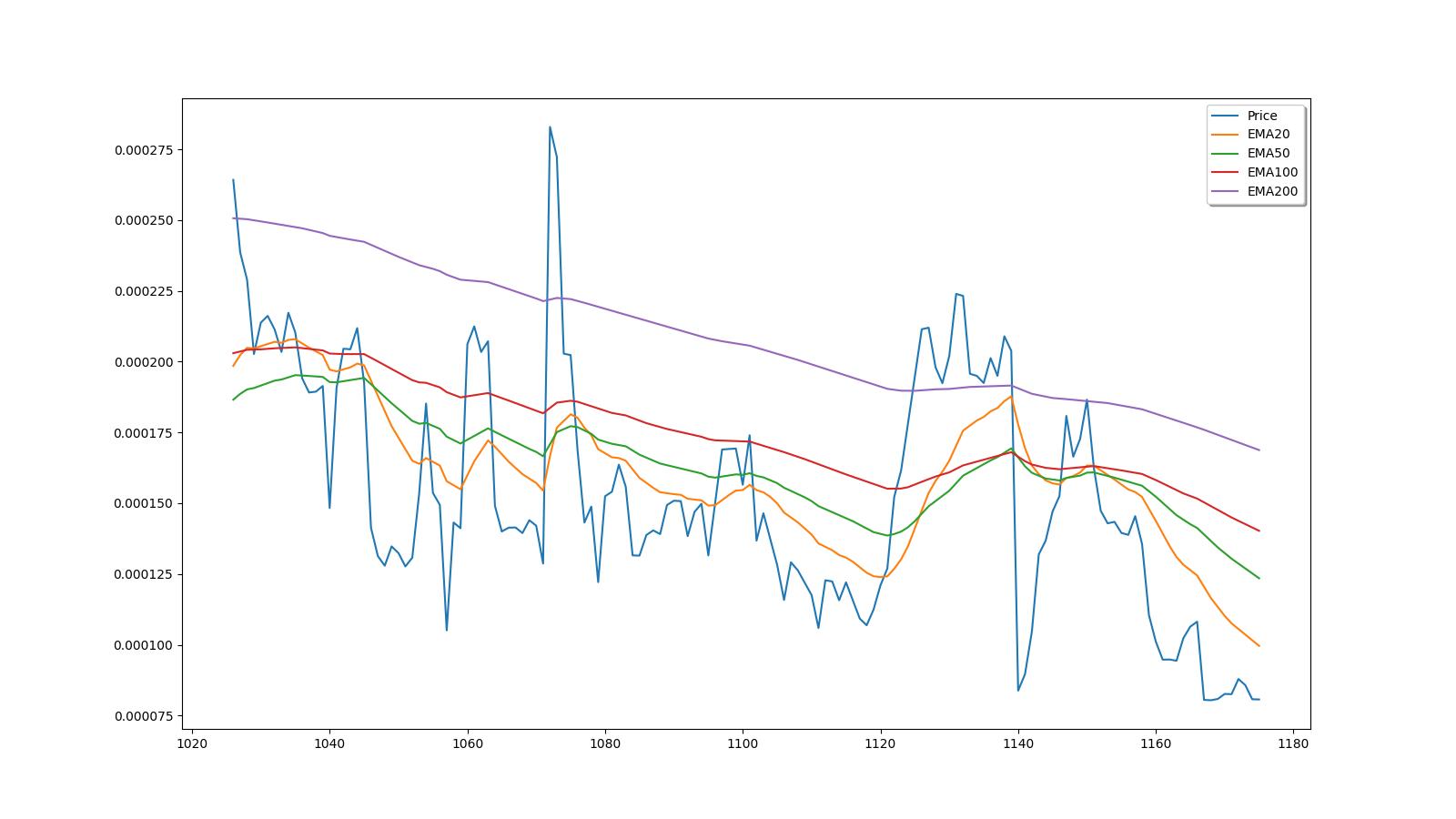 TE-FOOD Exponential Moving Averages