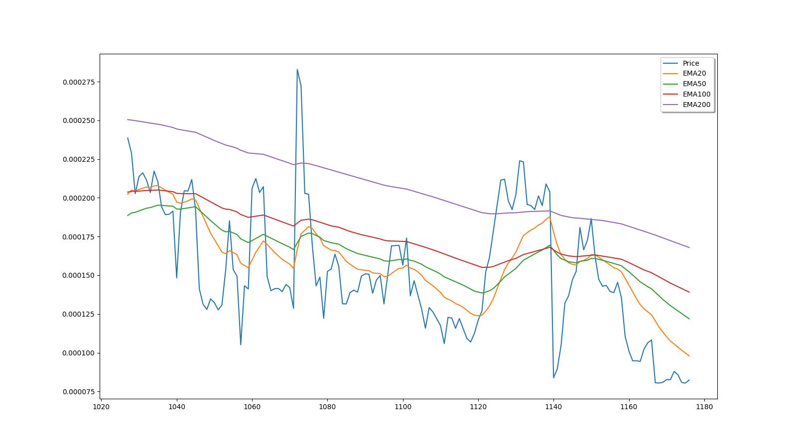 TE-FOOD Exponential Moving Averages