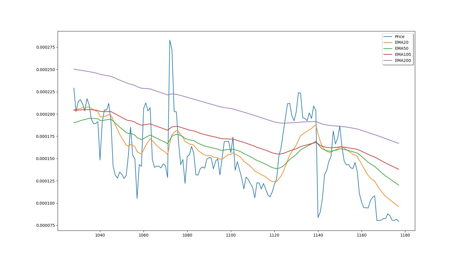 TE-FOOD Exponential Moving Averages