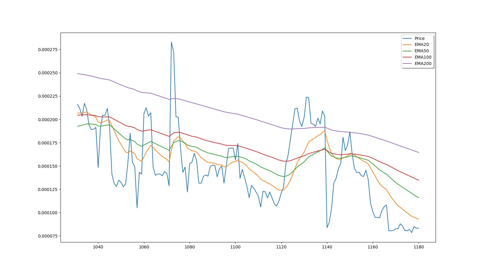 TE-FOOD Exponential Moving Averages
