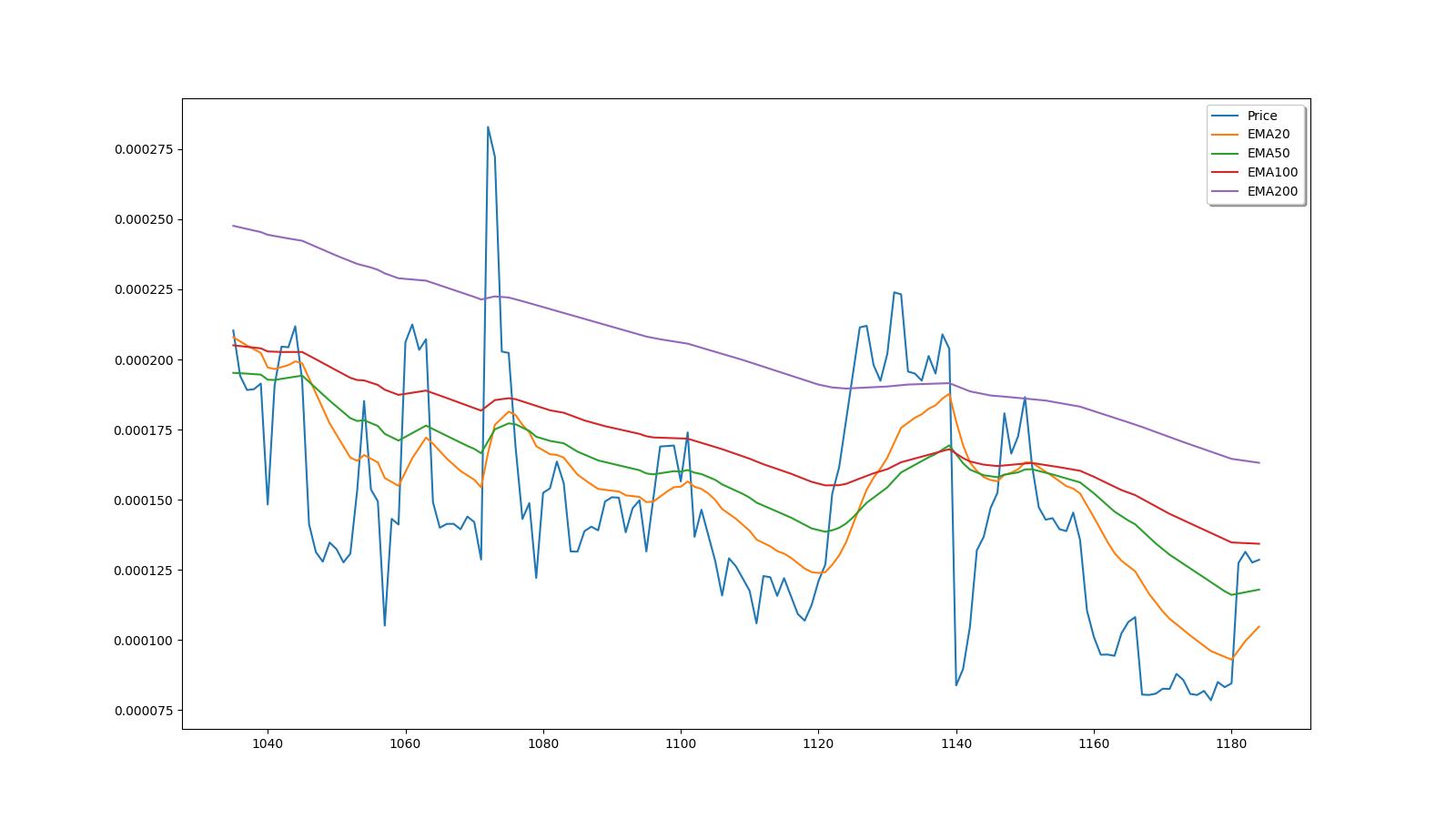 TE-FOOD Exponential Moving Averages
