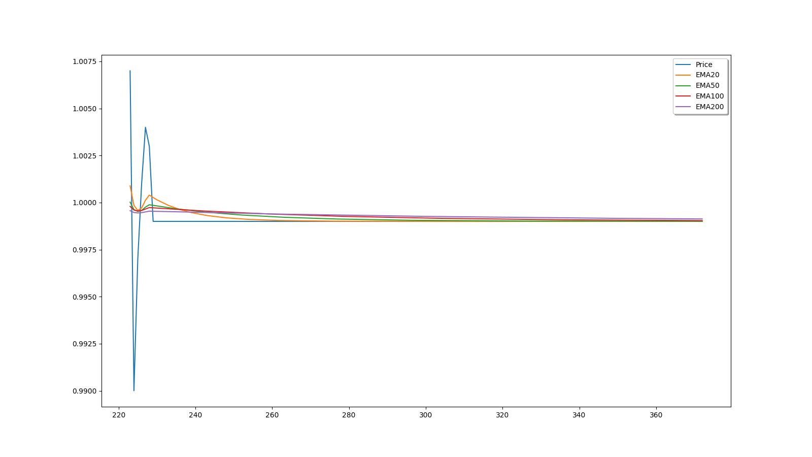 Technet Exponential Moving Averages