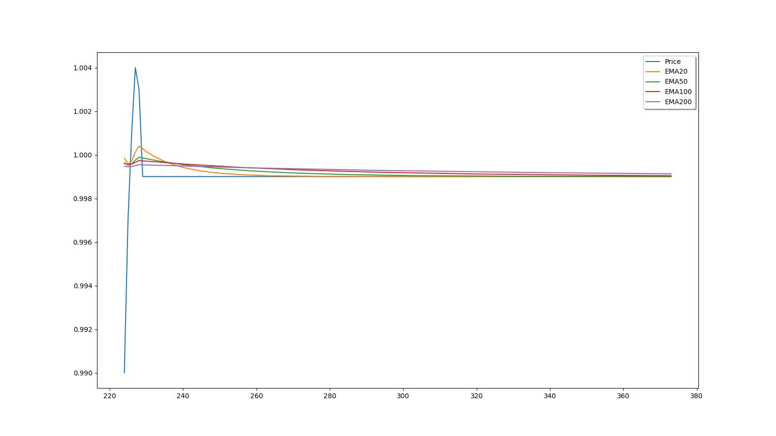 Technet Exponential Moving Averages