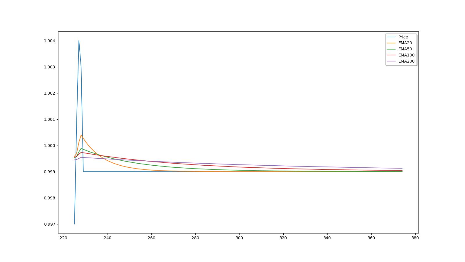 Technet Exponential Moving Averages