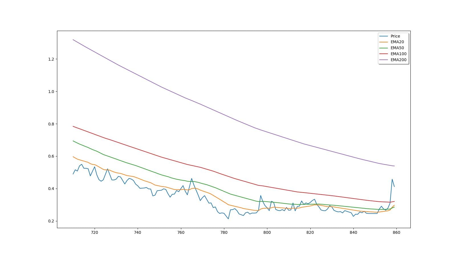 Tectum Exponential Moving Averages