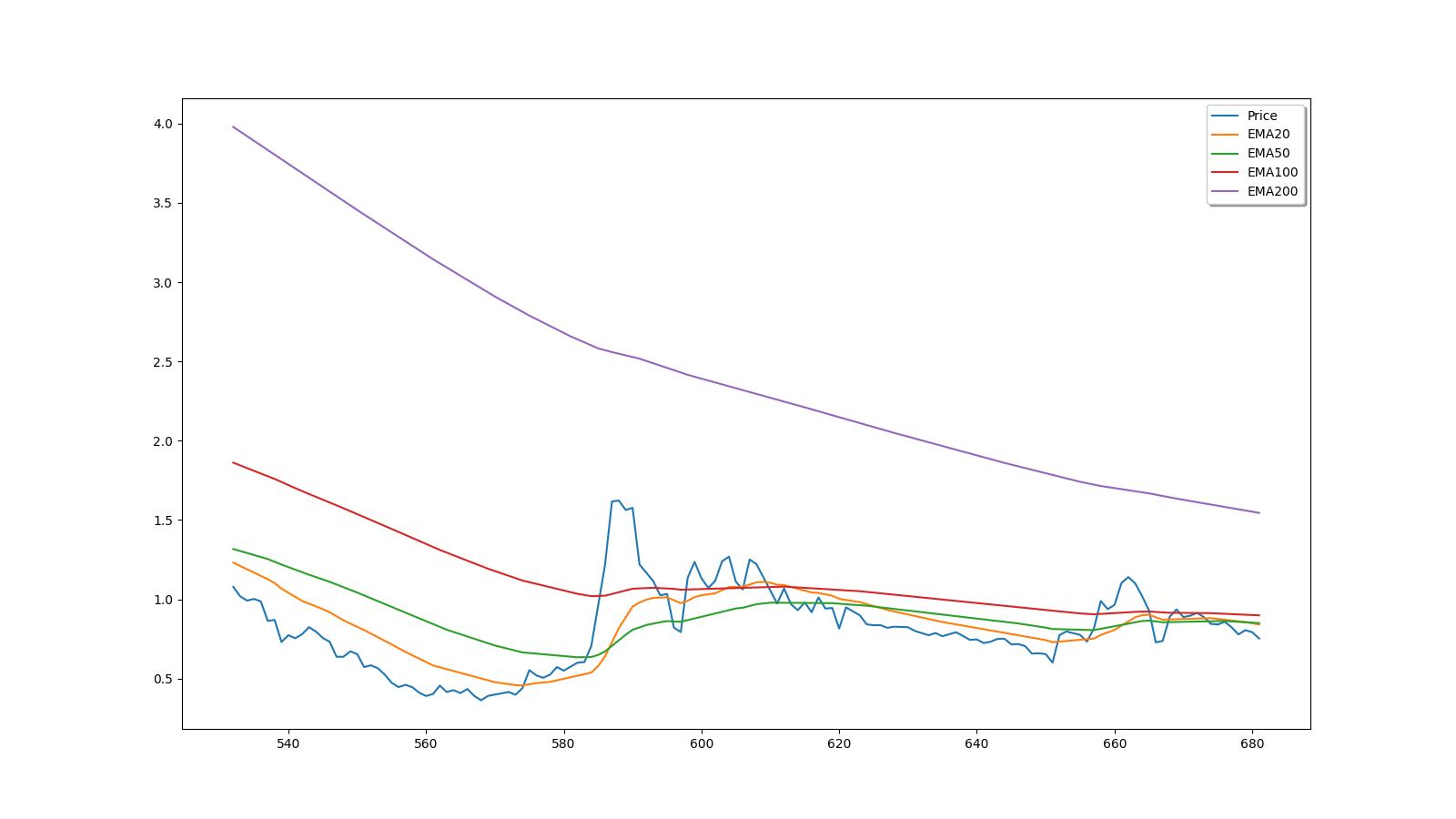 Tectum Exponential Moving Averages