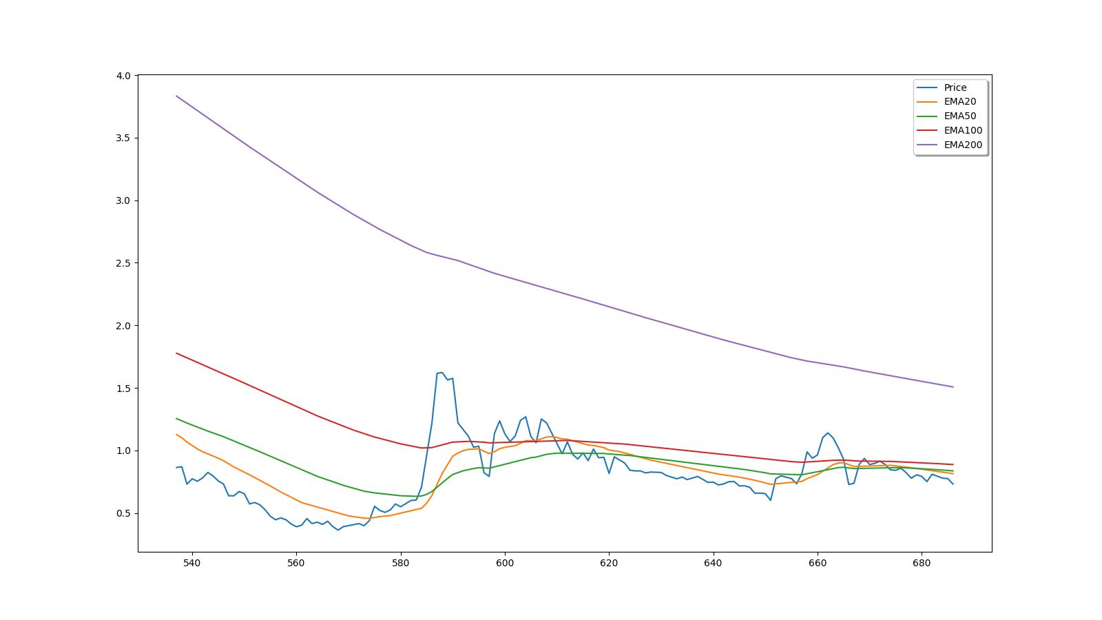 Tectum Exponential Moving Averages