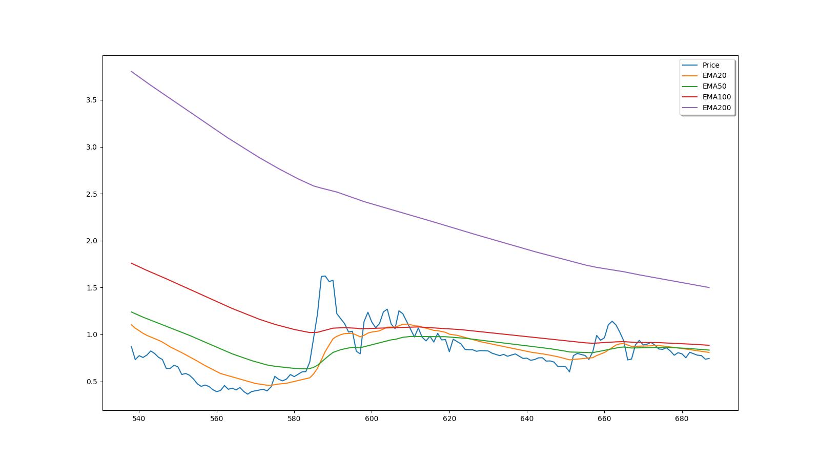 Tectum Exponential Moving Averages