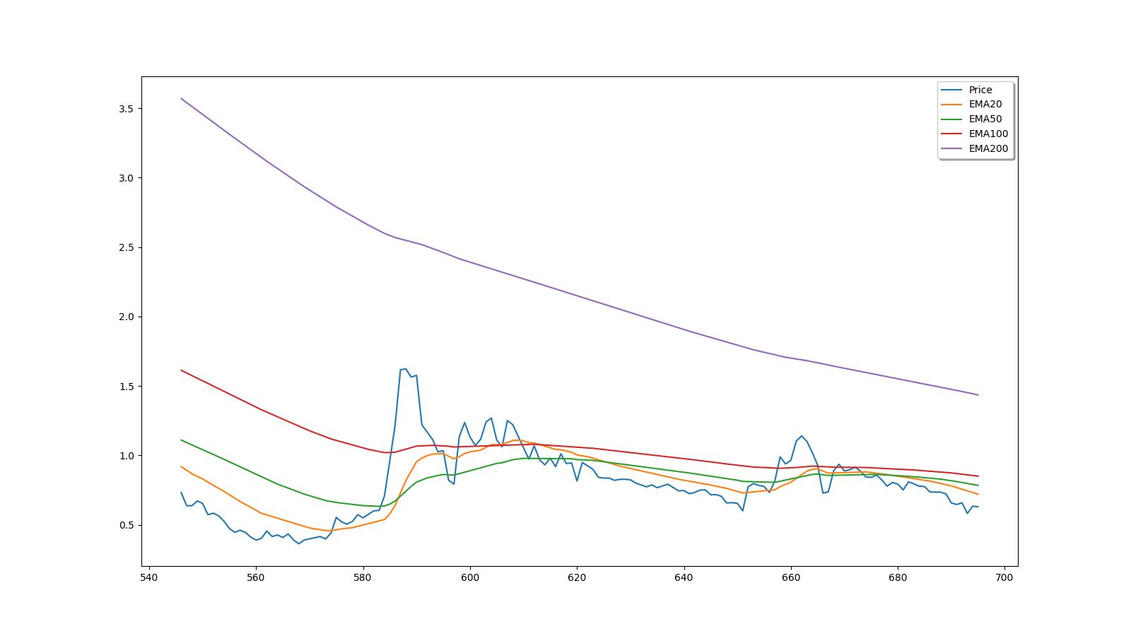Tectum Exponential Moving Averages