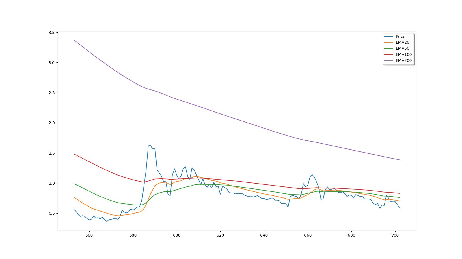 Tectum Exponential Moving Averages