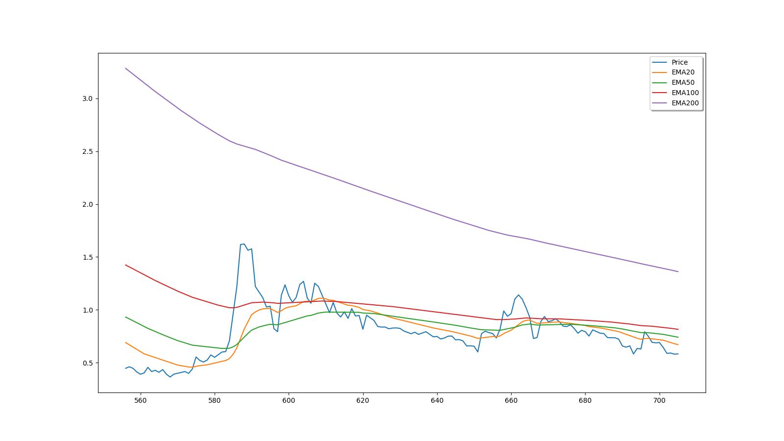 Tectum Exponential Moving Averages