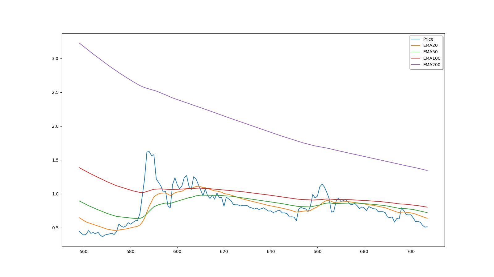 Tectum Exponential Moving Averages