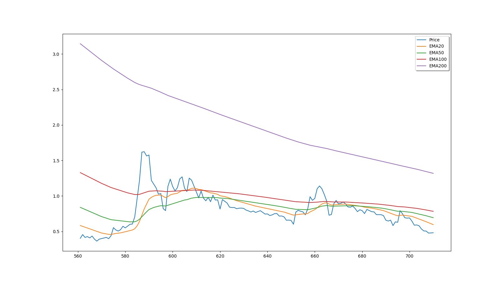 Tectum Exponential Moving Averages