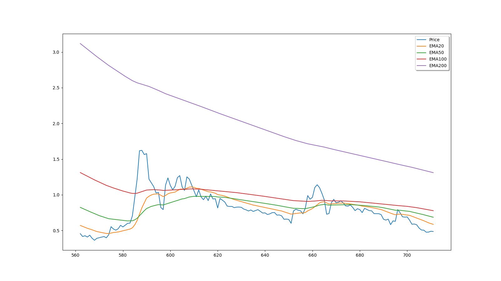 Tectum Exponential Moving Averages