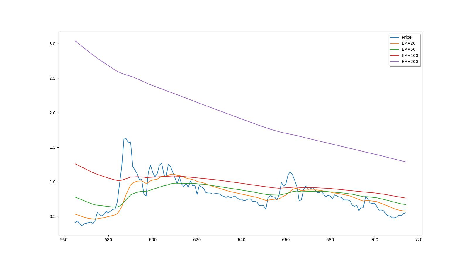 Tectum Exponential Moving Averages