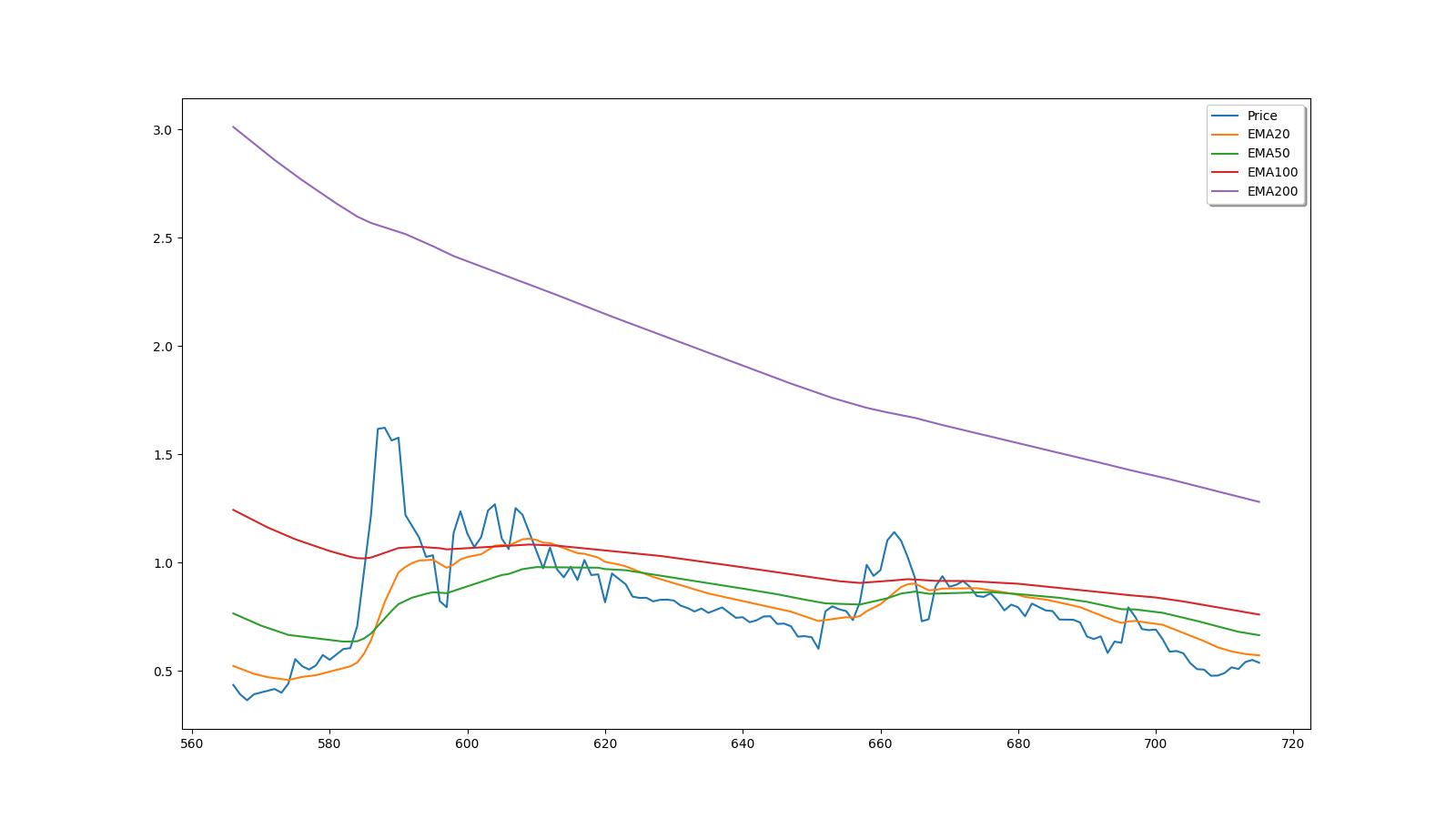 Tectum Exponential Moving Averages