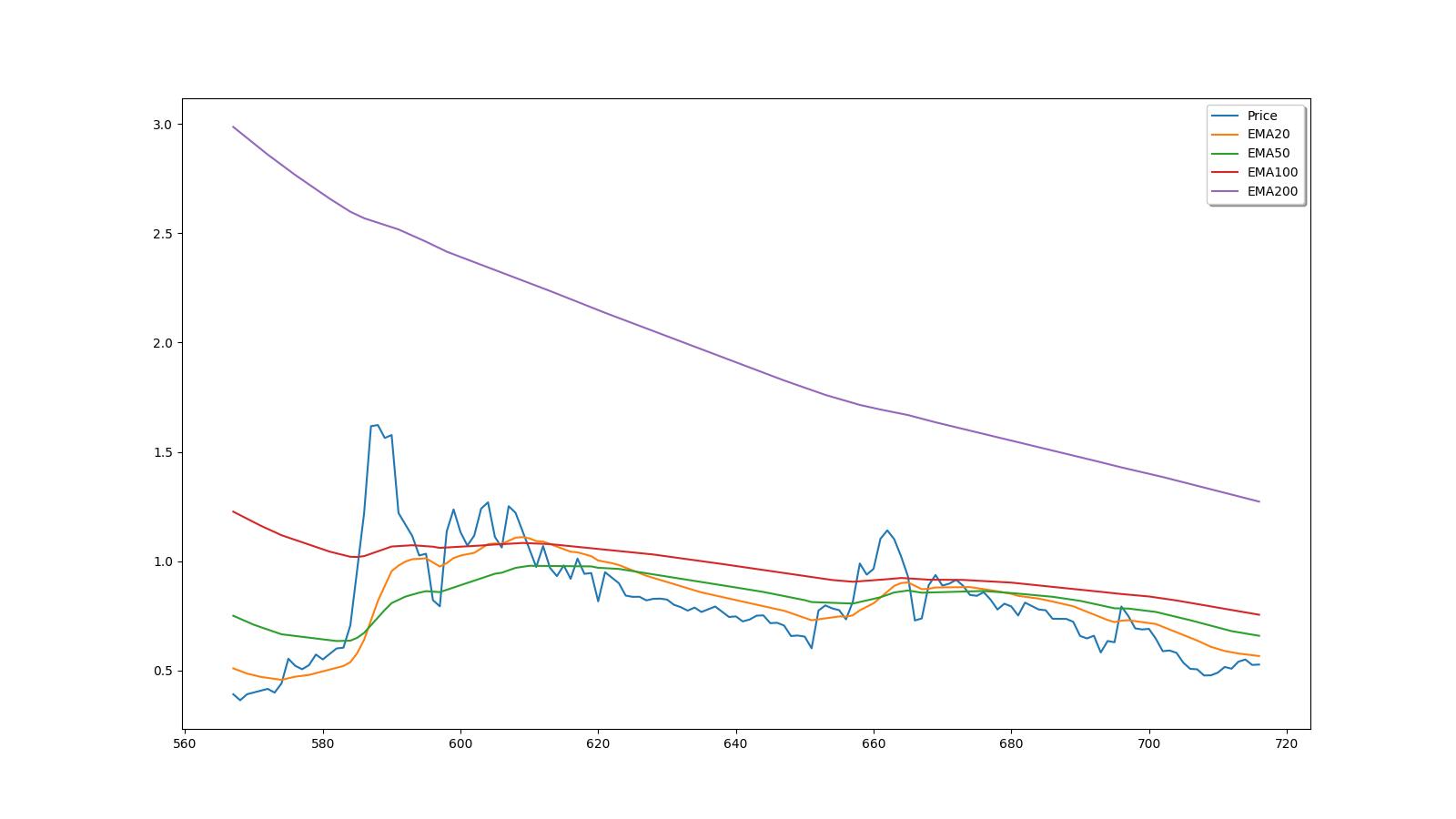 Tectum Exponential Moving Averages