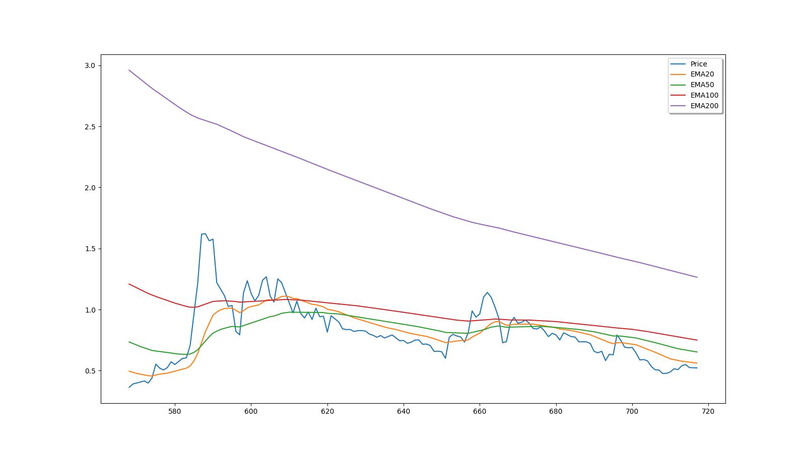 Tectum Exponential Moving Averages