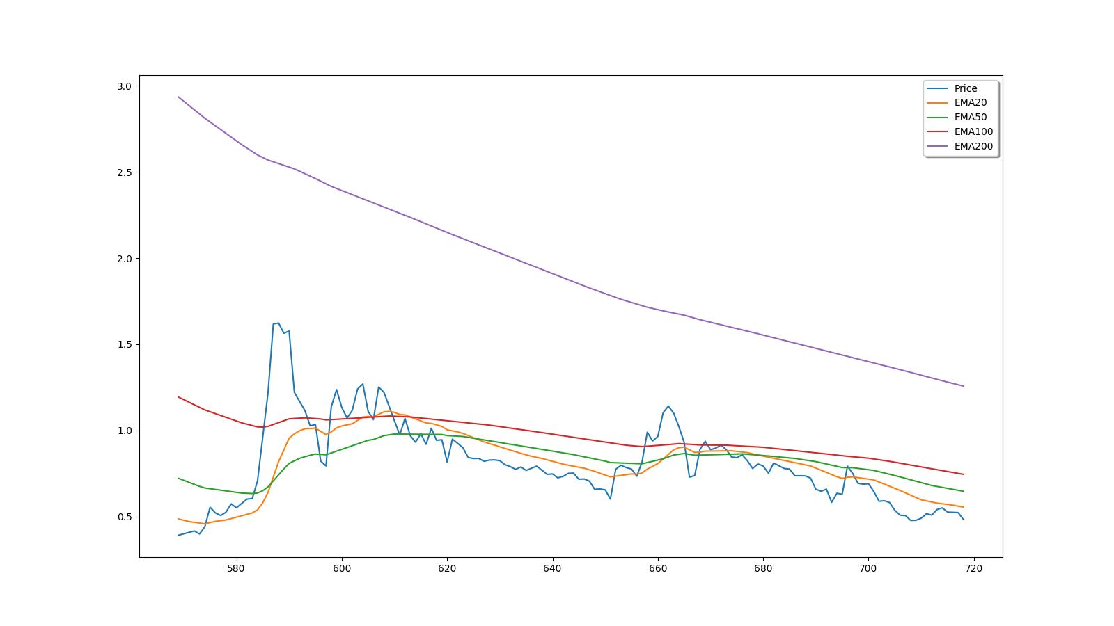 Tectum Exponential Moving Averages