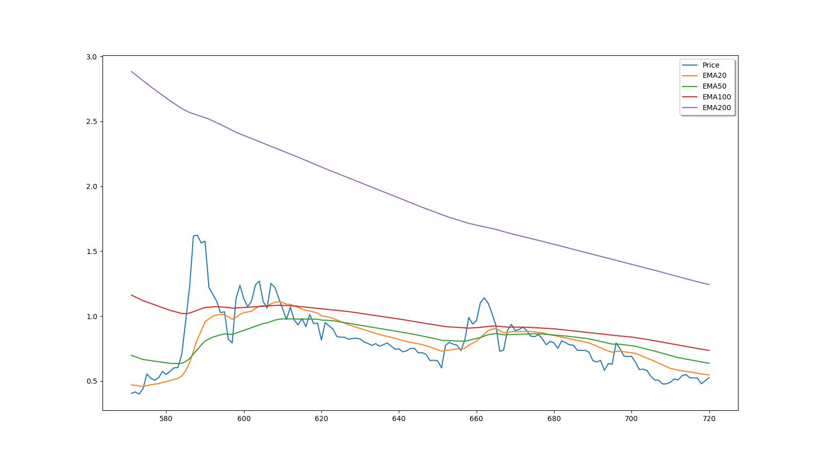 Tectum Exponential Moving Averages