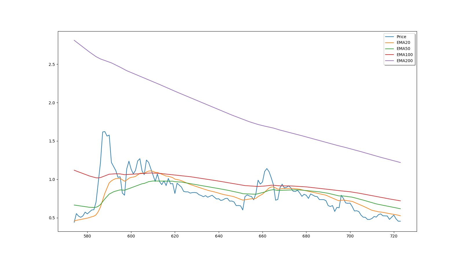 Tectum Exponential Moving Averages