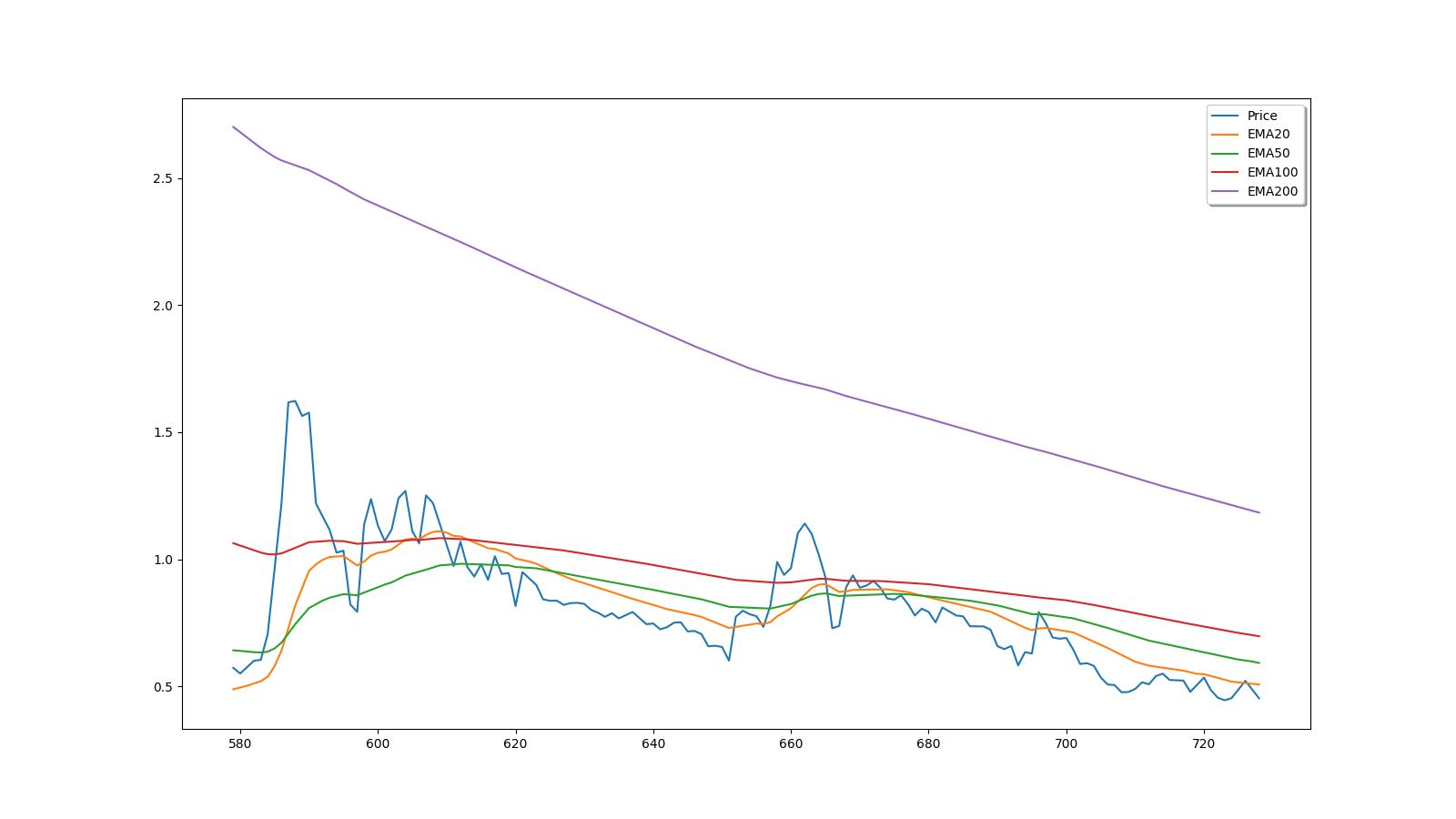 Tectum Exponential Moving Averages