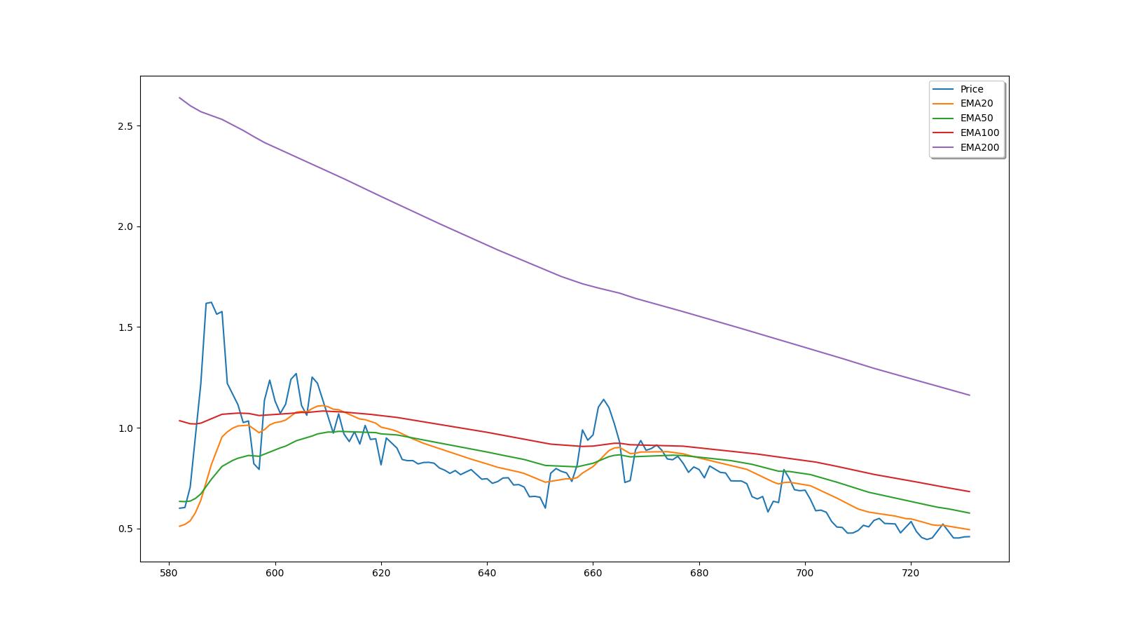 Tectum Exponential Moving Averages