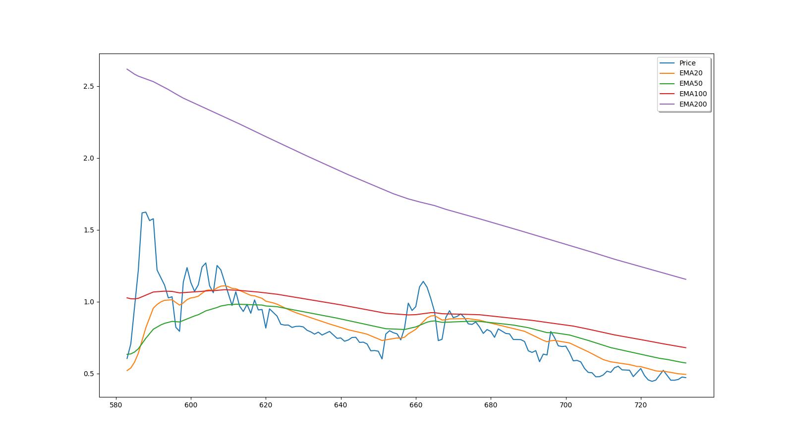 Tectum Exponential Moving Averages