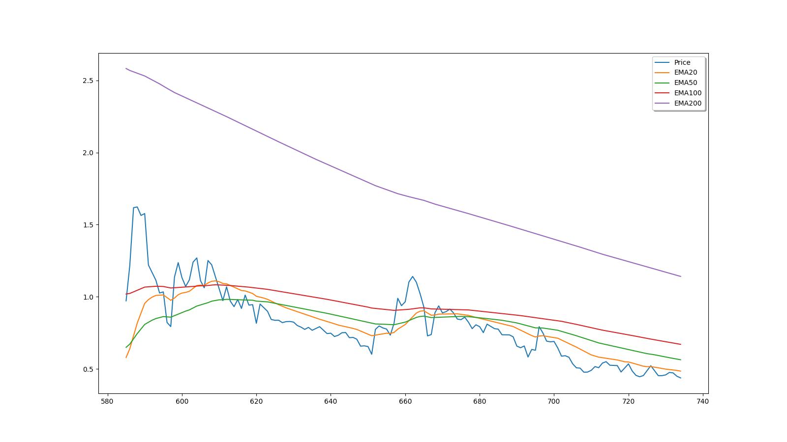 Tectum Exponential Moving Averages