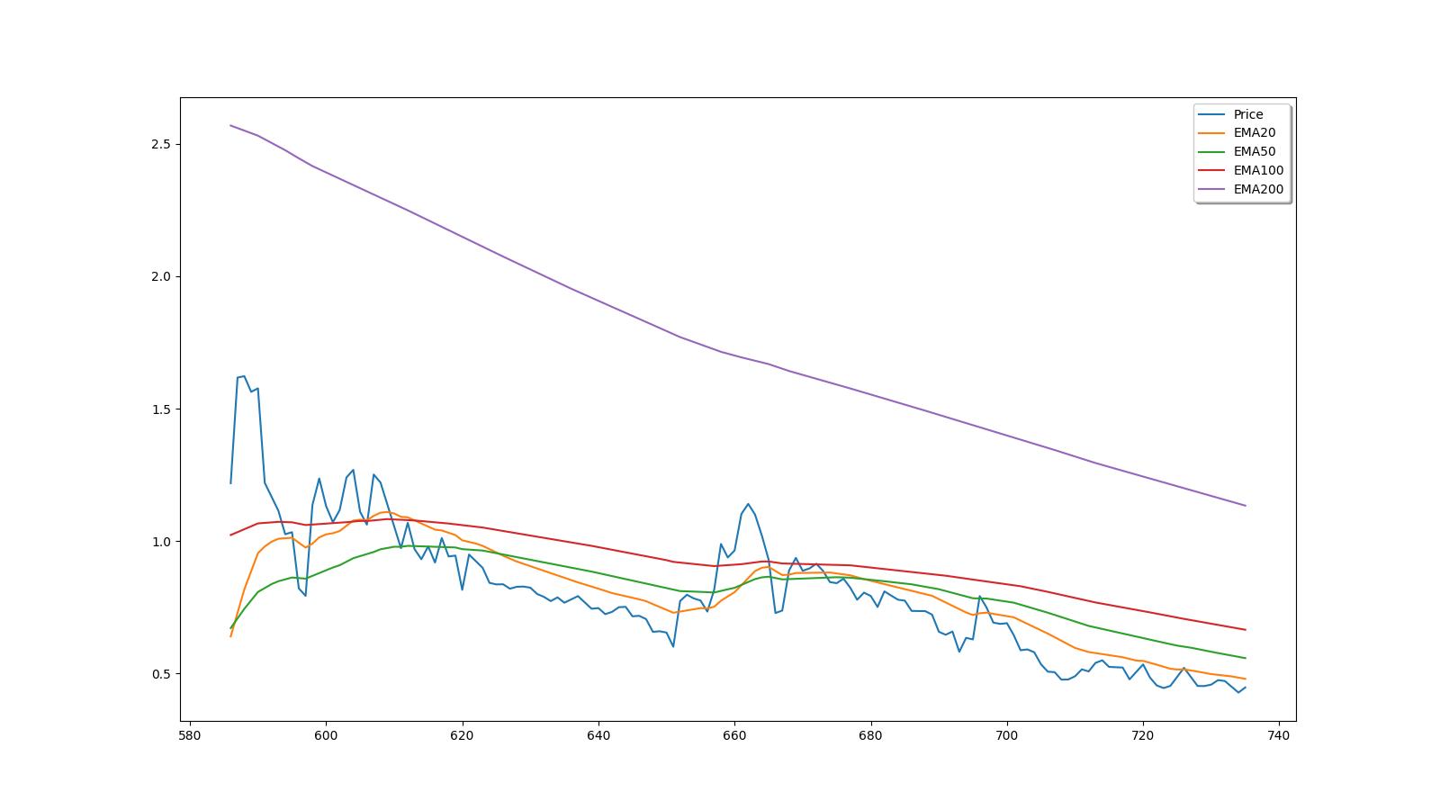Tectum Exponential Moving Averages