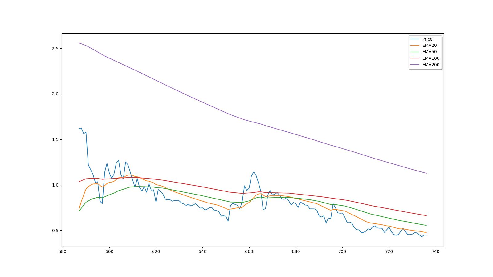 Tectum Exponential Moving Averages