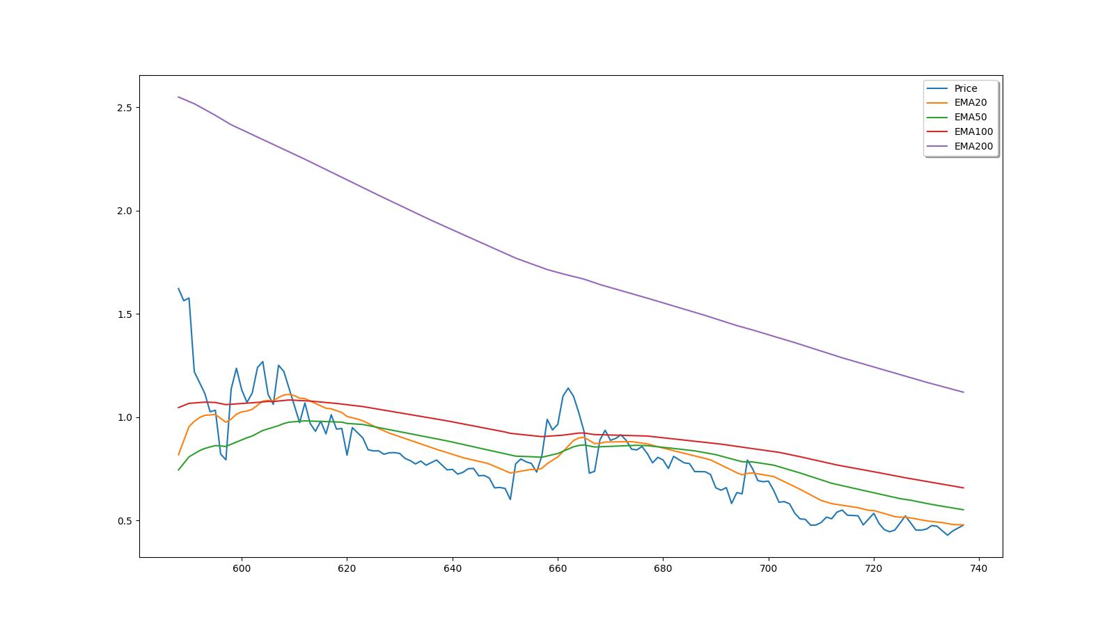 Tectum Exponential Moving Averages