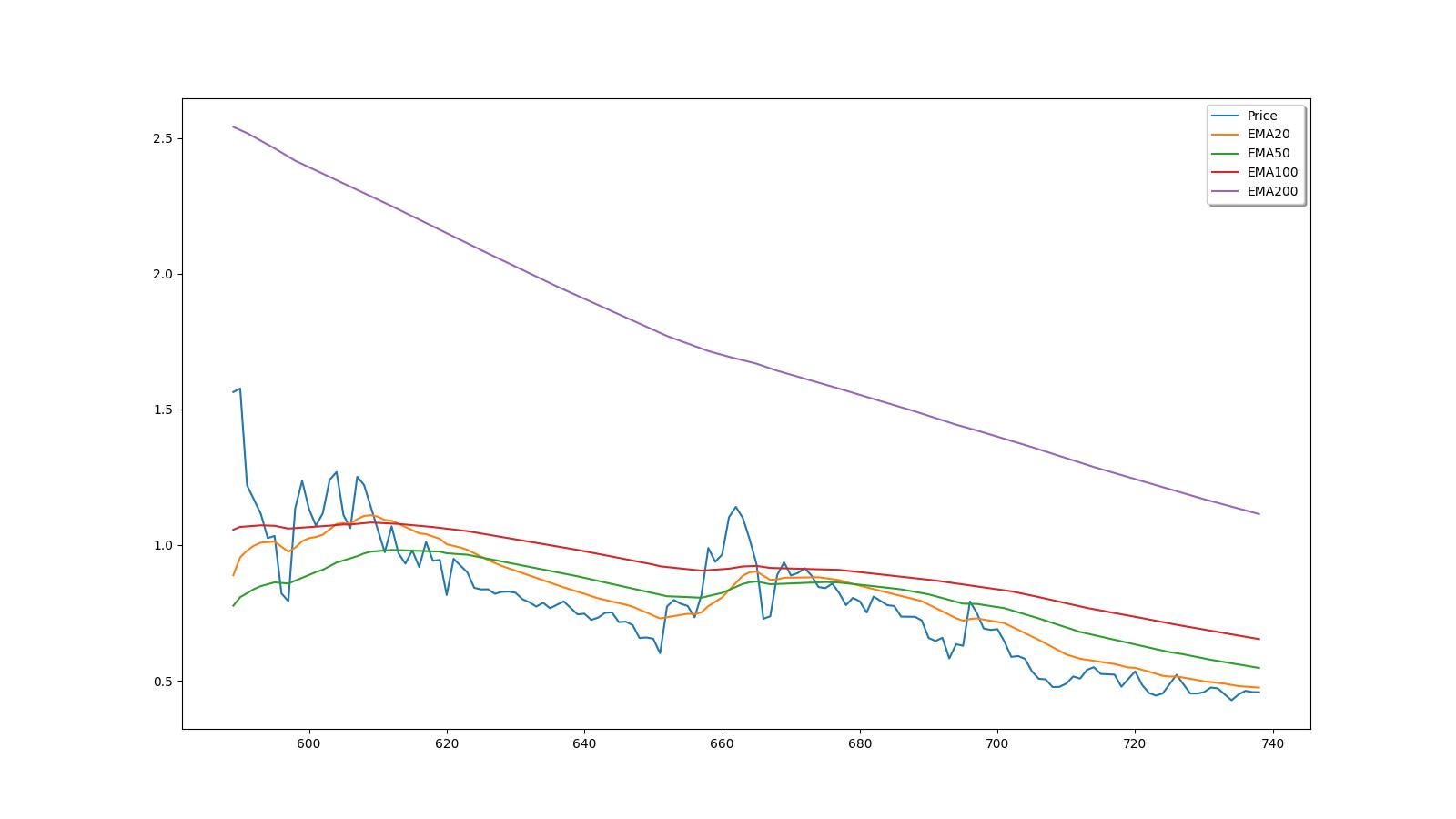 Tectum Exponential Moving Averages