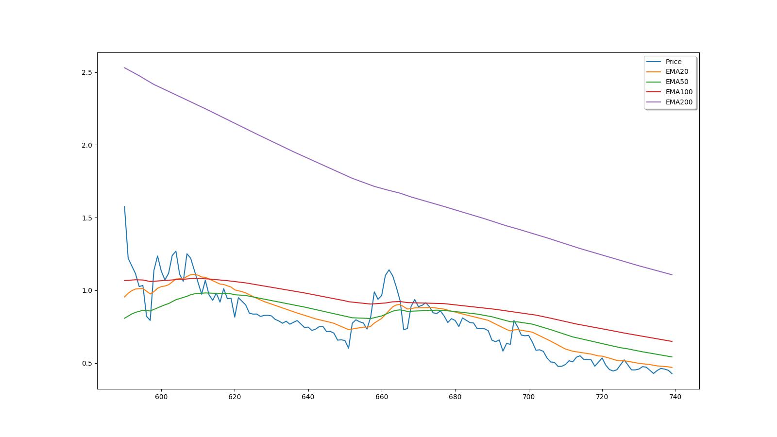 Tectum Exponential Moving Averages