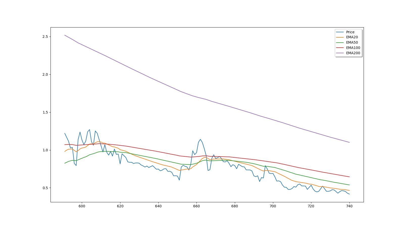 Tectum Exponential Moving Averages