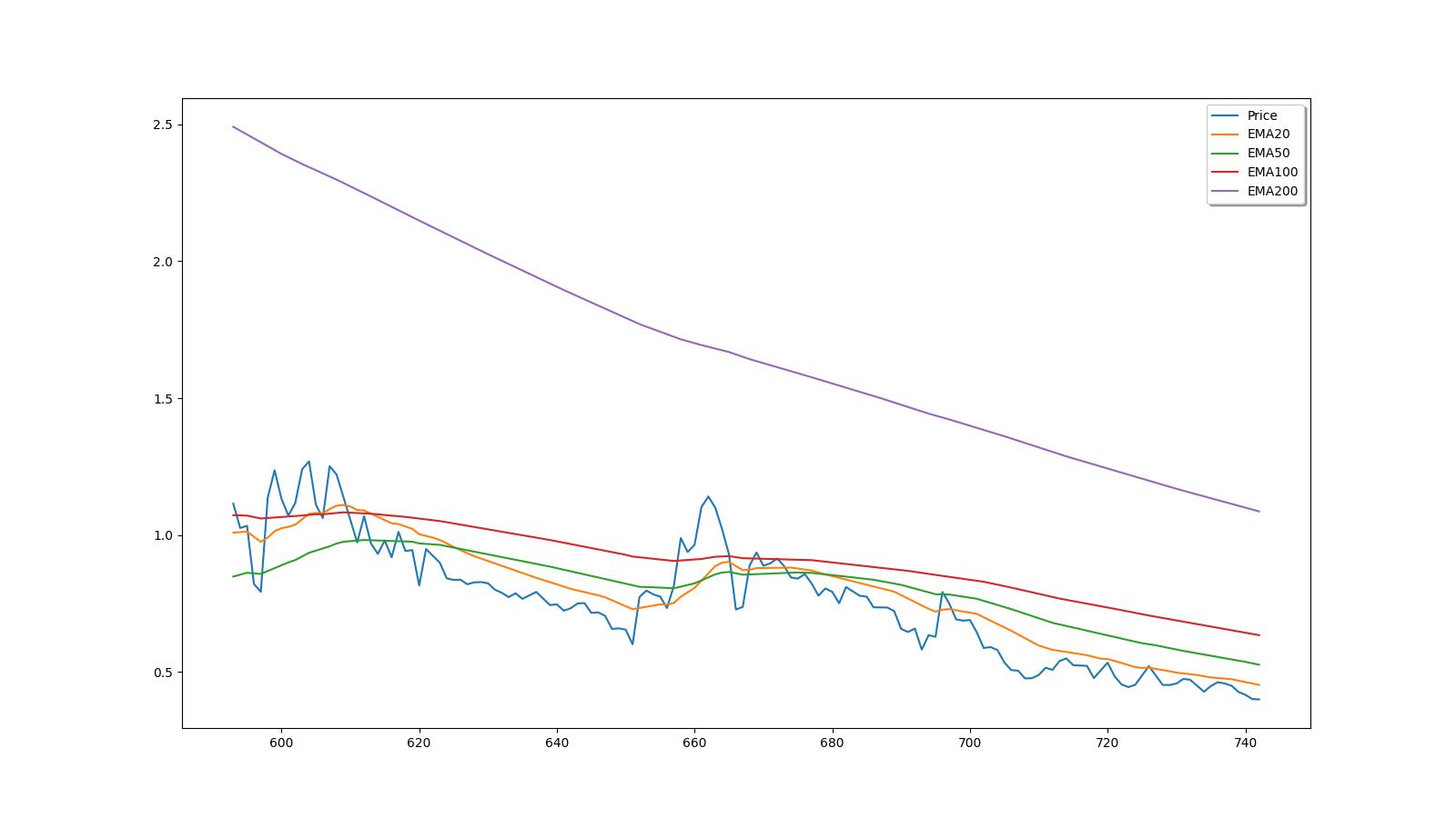 Tectum Exponential Moving Averages