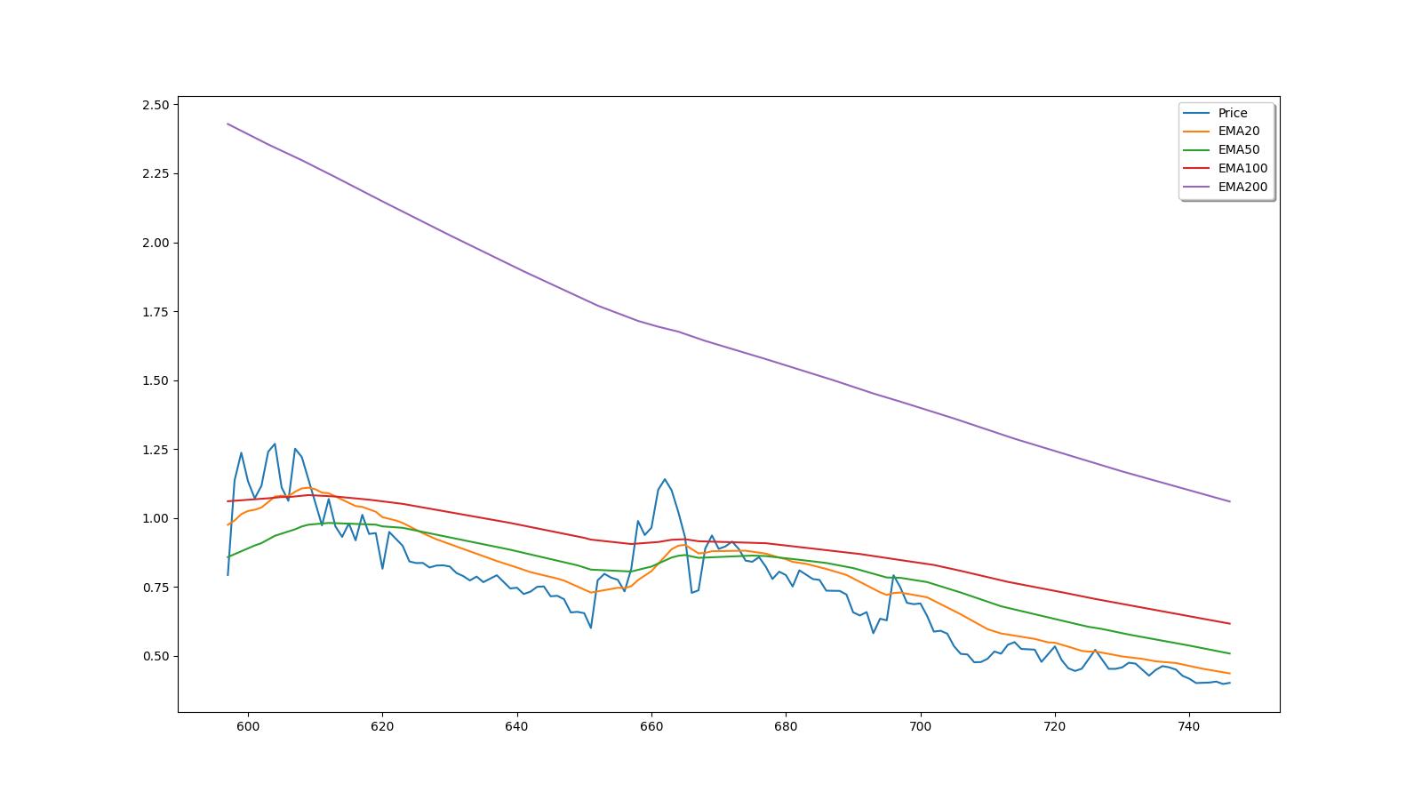 Tectum Exponential Moving Averages