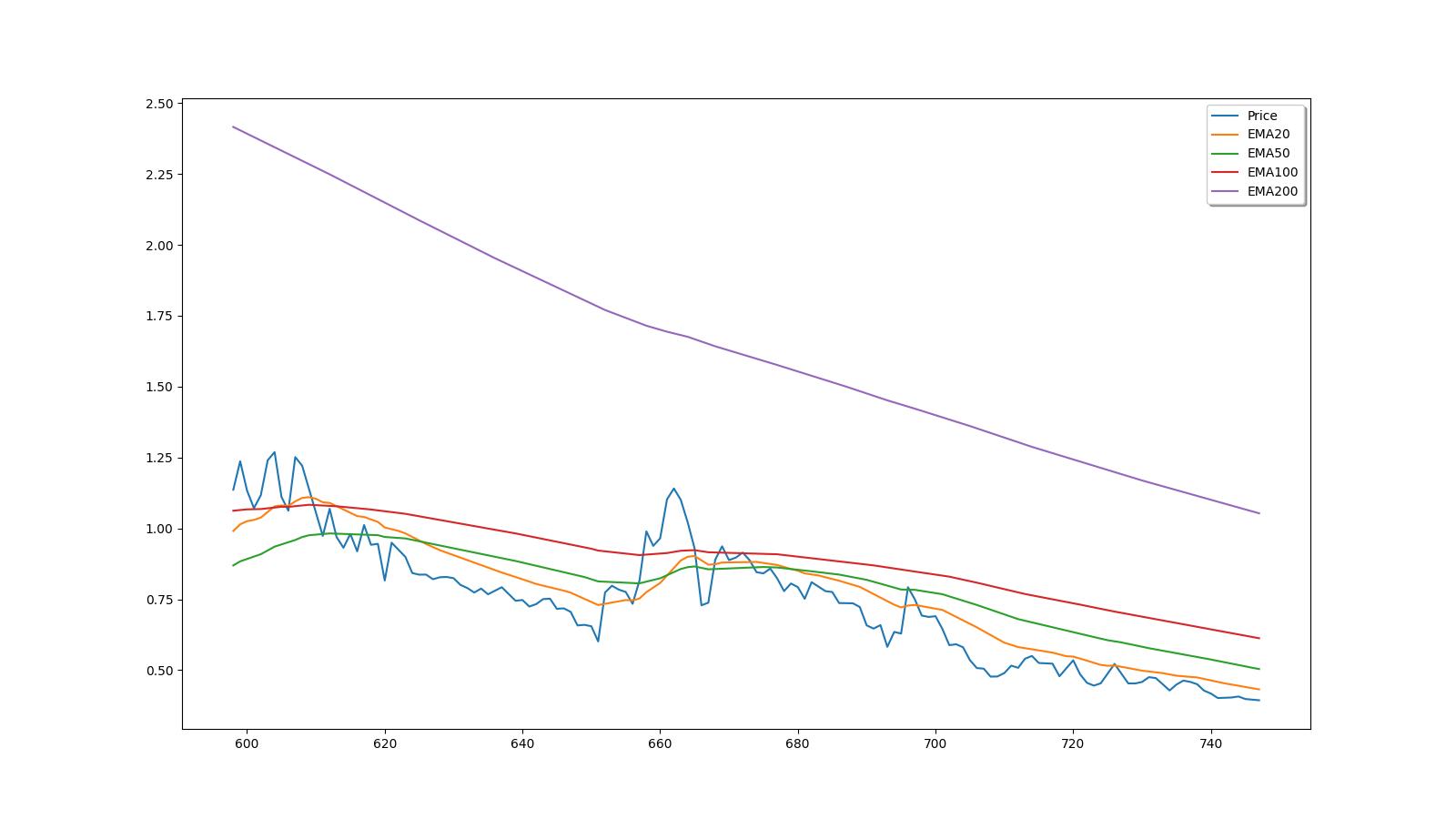 Tectum Exponential Moving Averages