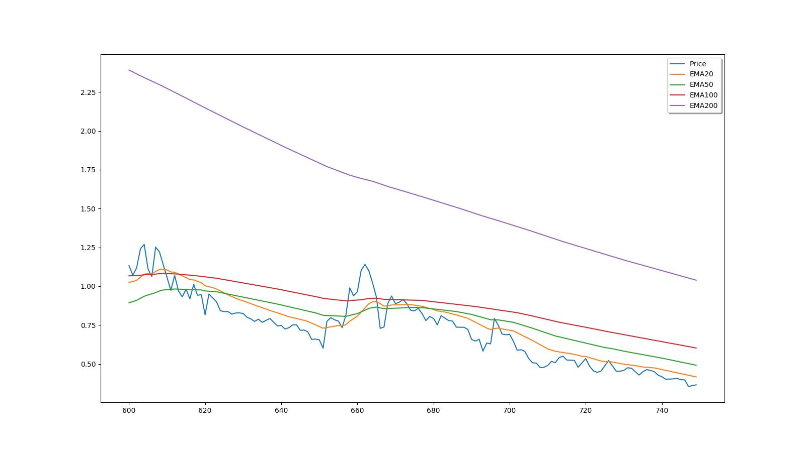 Tectum Exponential Moving Averages
