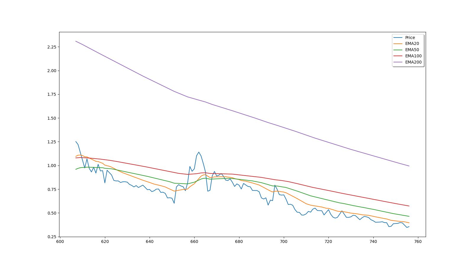 Tectum Exponential Moving Averages