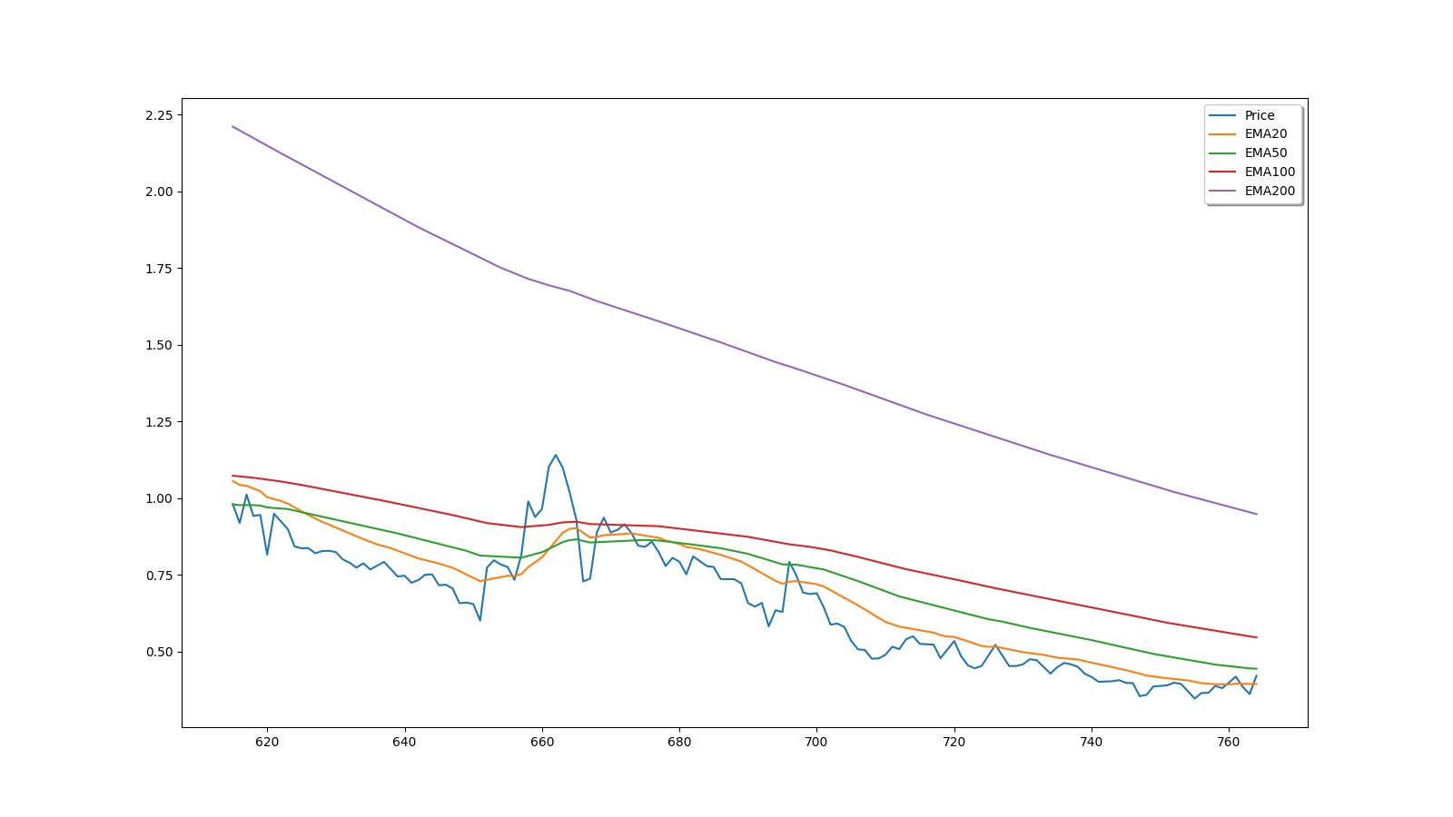 Tectum Exponential Moving Averages