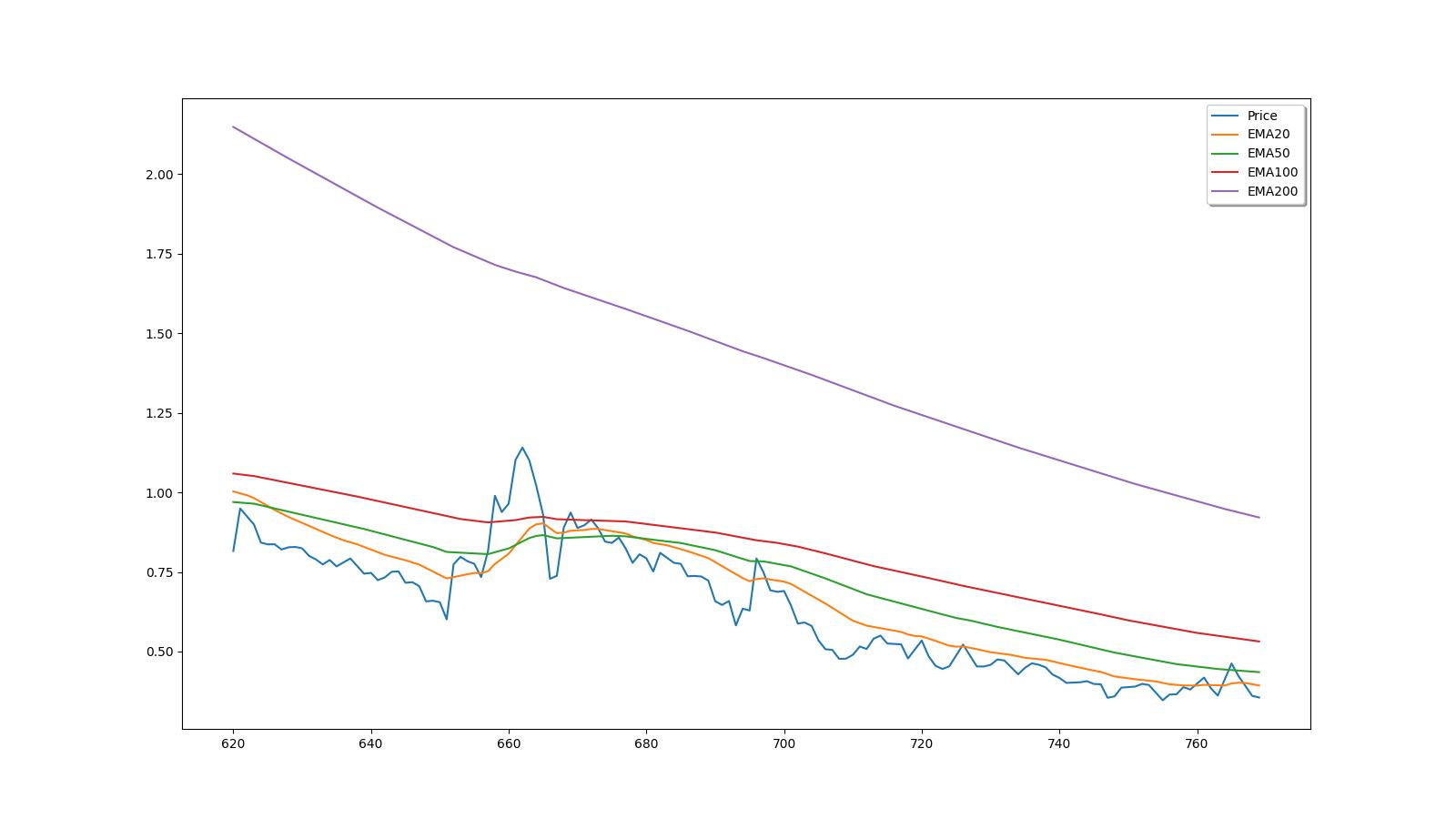 Tectum Exponential Moving Averages