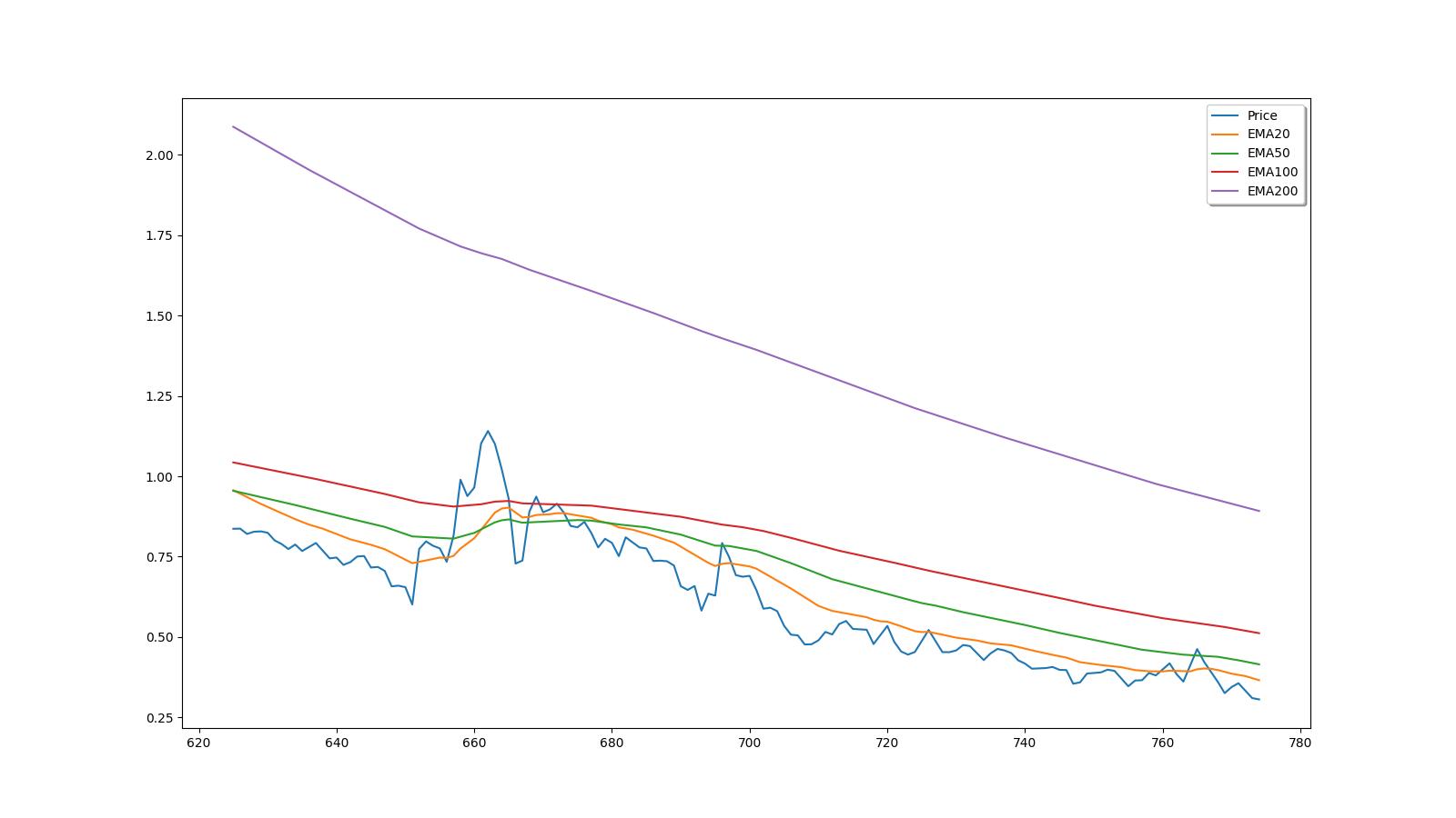 Tectum Exponential Moving Averages
