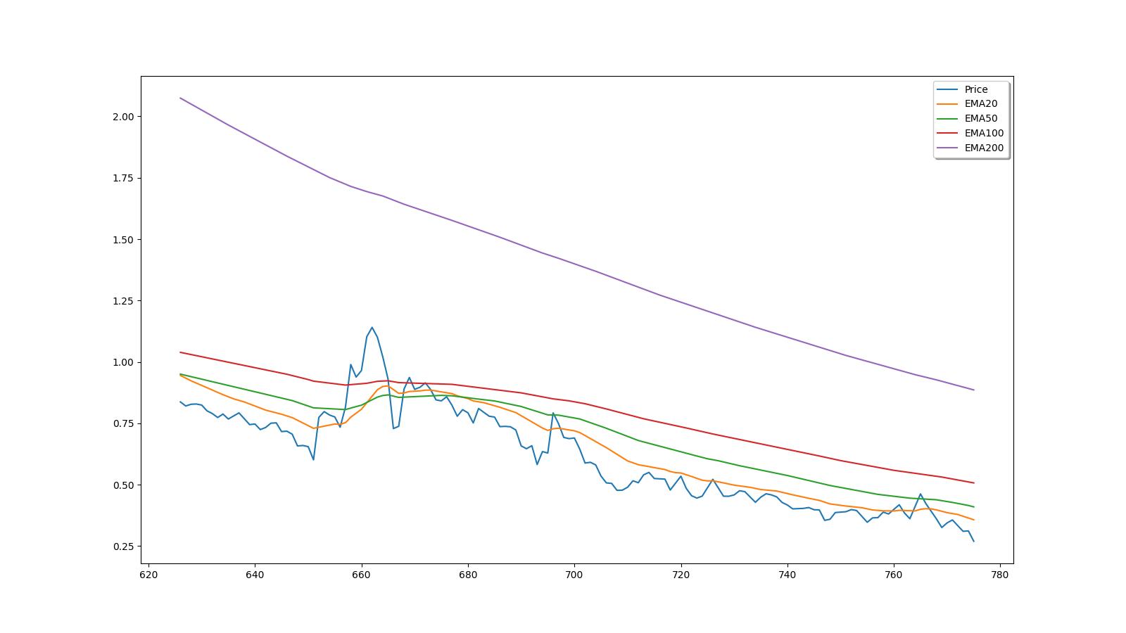 Tectum Exponential Moving Averages