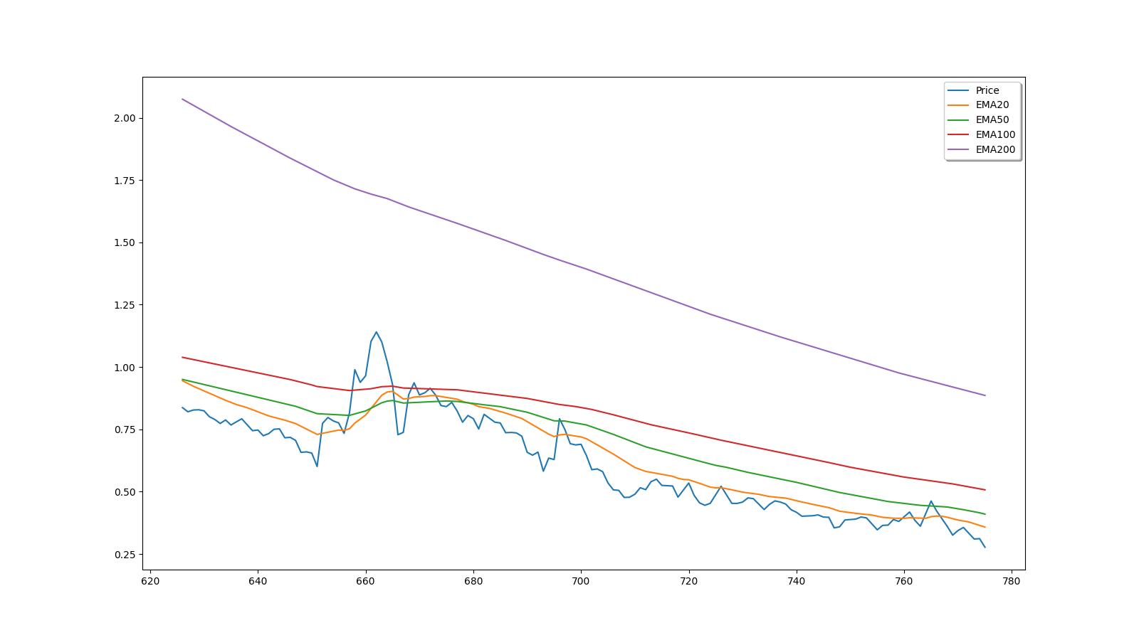 Tectum Exponential Moving Averages