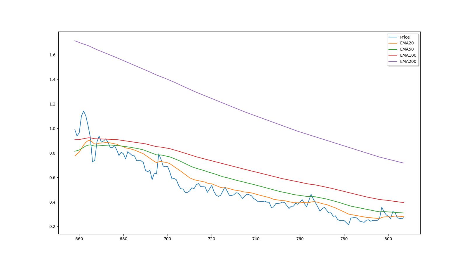 Tectum Exponential Moving Averages