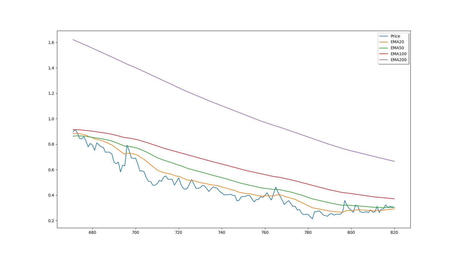 Tectum Exponential Moving Averages