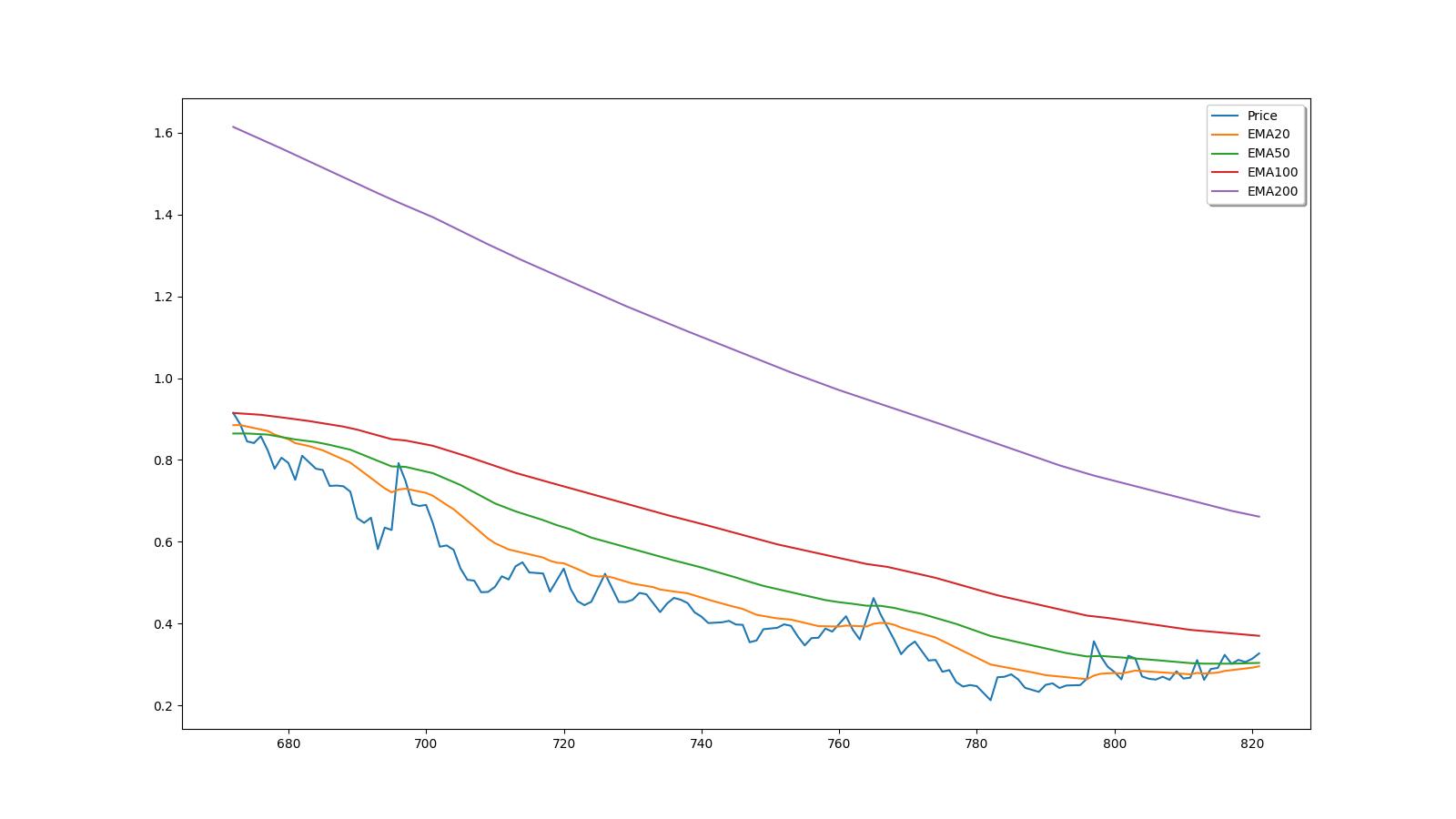 Tectum Exponential Moving Averages